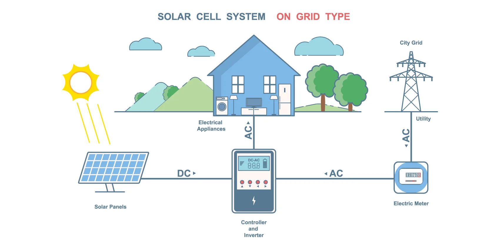 On Grid Solar Panel Systems